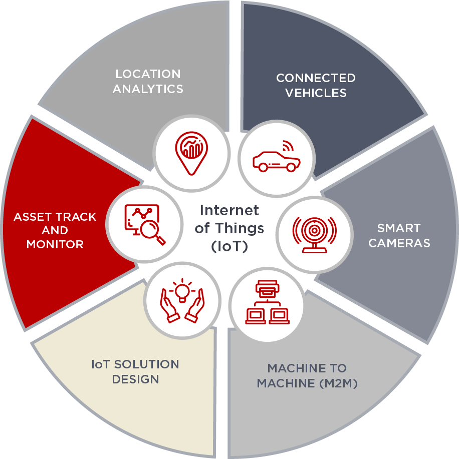Connected Vehicles - MobileCorp